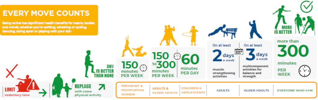 2022 update on the importance of physical activity by WHO and EU | EUSA